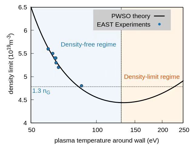 EAST Tokamak Experiments Exceed Plasma Density Limit, Offering New ...